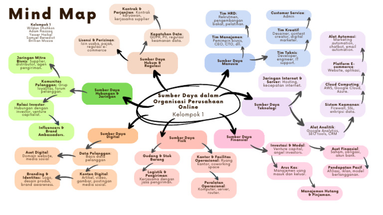 Kelompok 1 - Tugas 7 Mind Map | PDF