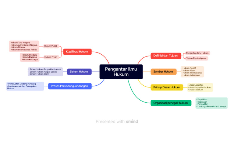 Mind Map Pengantar Ilmu Hukum | PDF