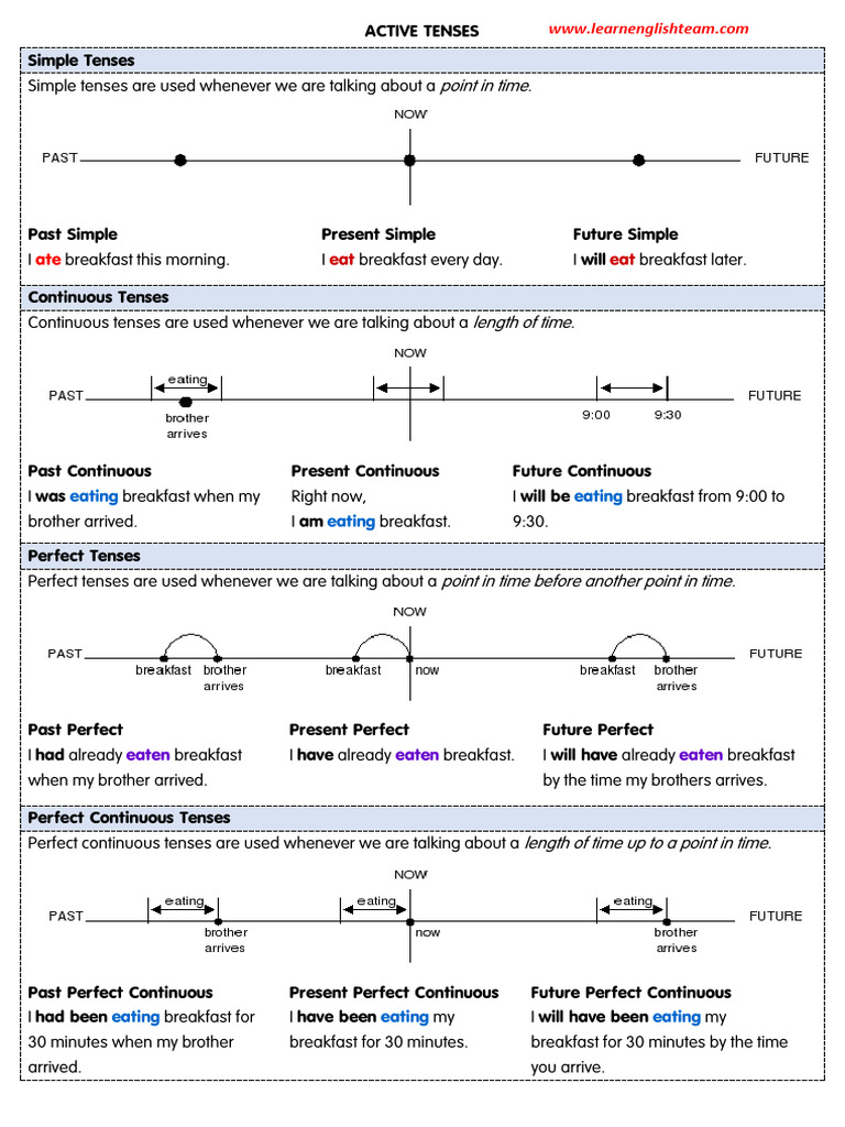 Tenses Diagram | PDF