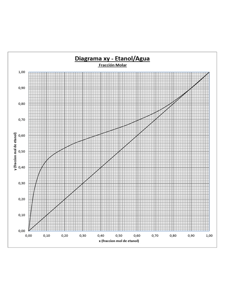 Diagrama Xy - Etanol-Agua | PDF