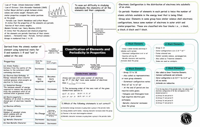 Classification of Elements and Periodicity in Properties Mind Maps ...