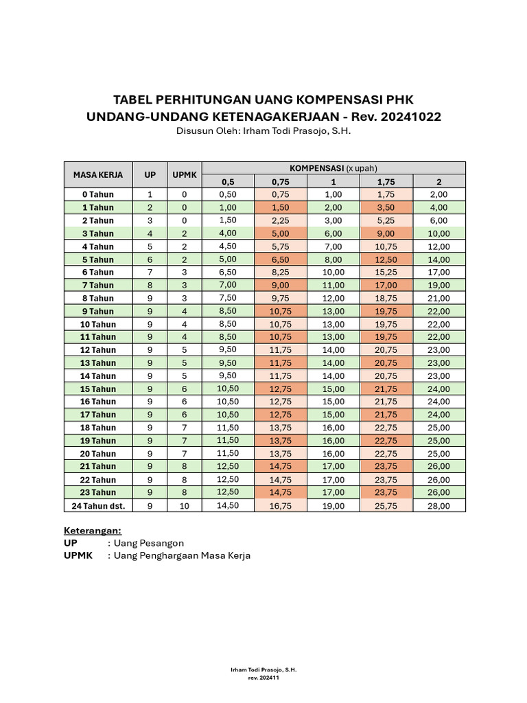 Tabel Perhitungan Uang Kompensasi PHK UU 6 - 2023 | PDF