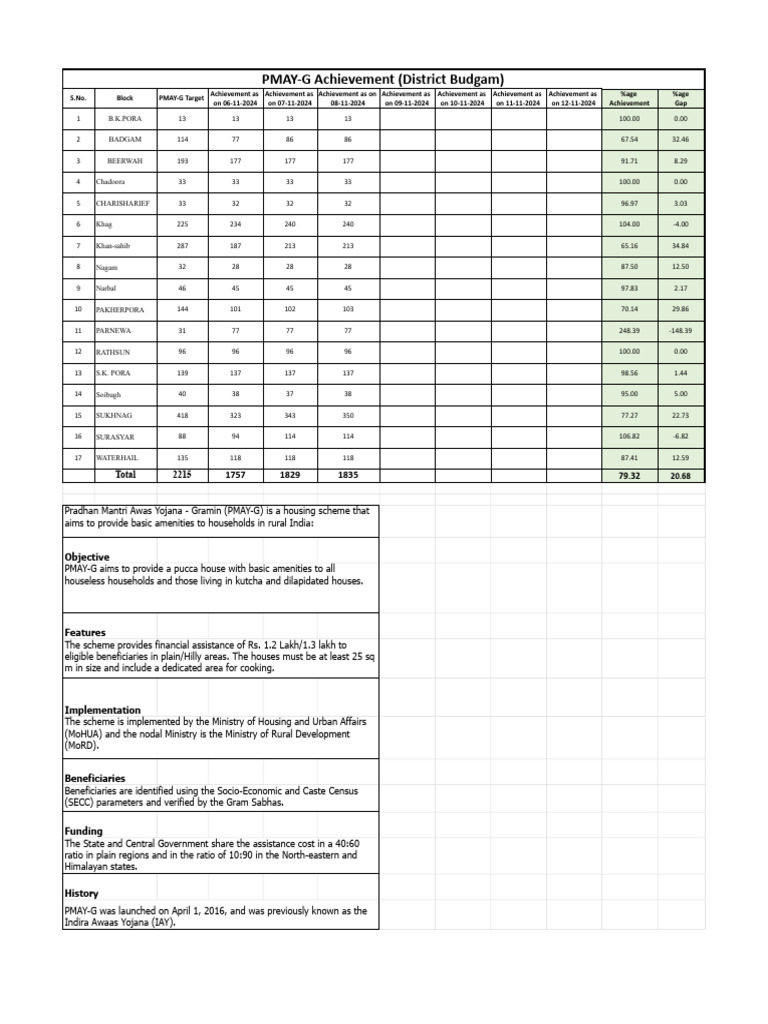PMAY G Achievement Tracker | PDF | Urban | Government Of India