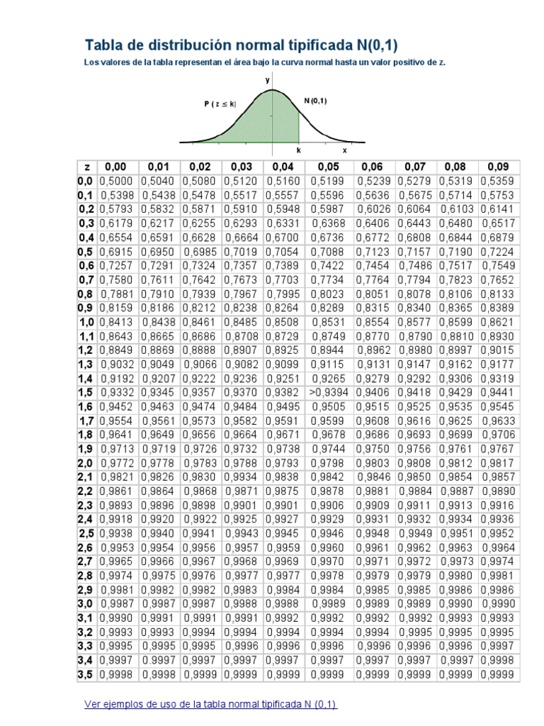 Tablas Distribucion Normal | PDF | Métodos y materiales de enseñanza ...
