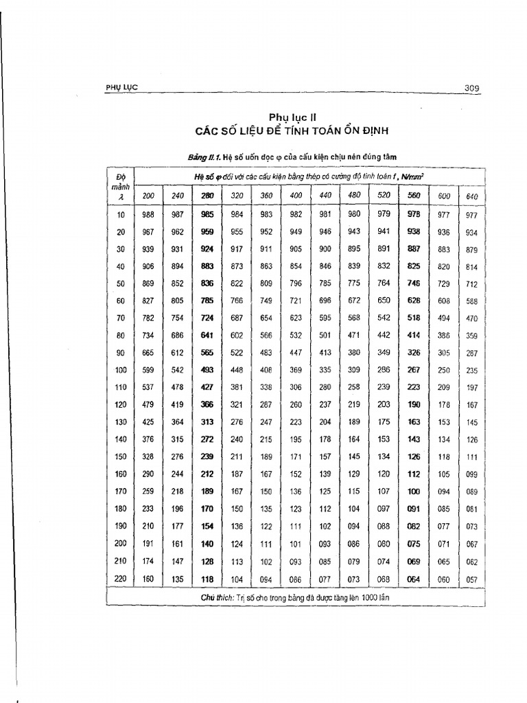 SS4.Bang Tra He So Uon | PDF