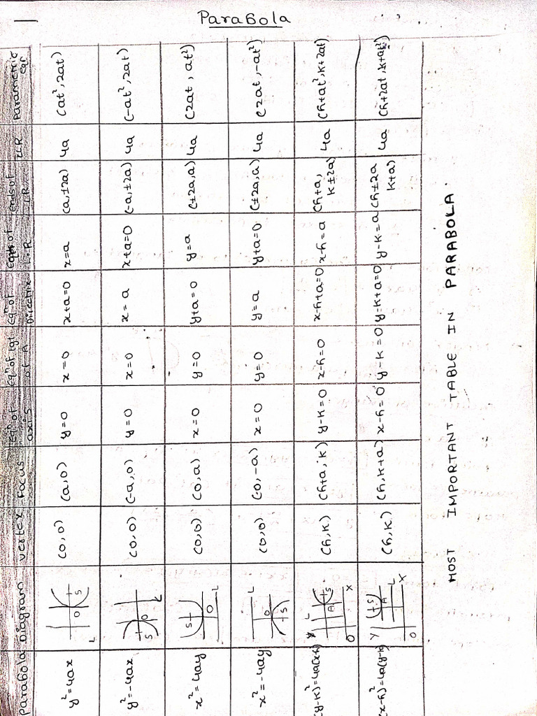 Parabola Formula Sheet | PDF