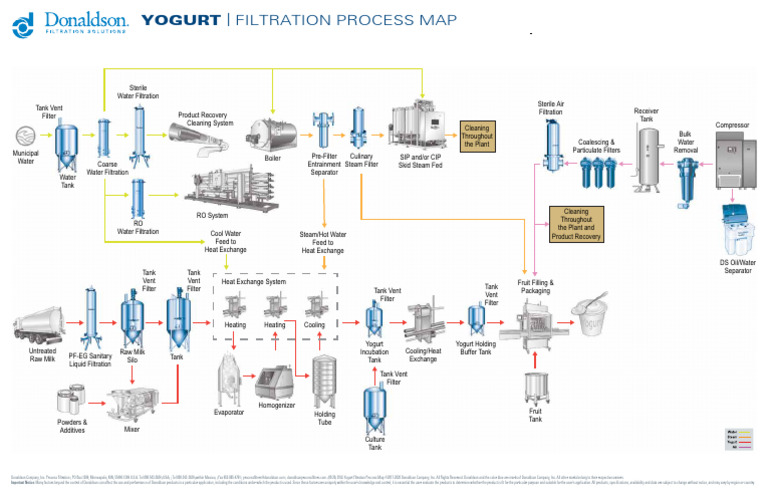 Yogurt Filtration Process Map | PDF | Filtration | Water
