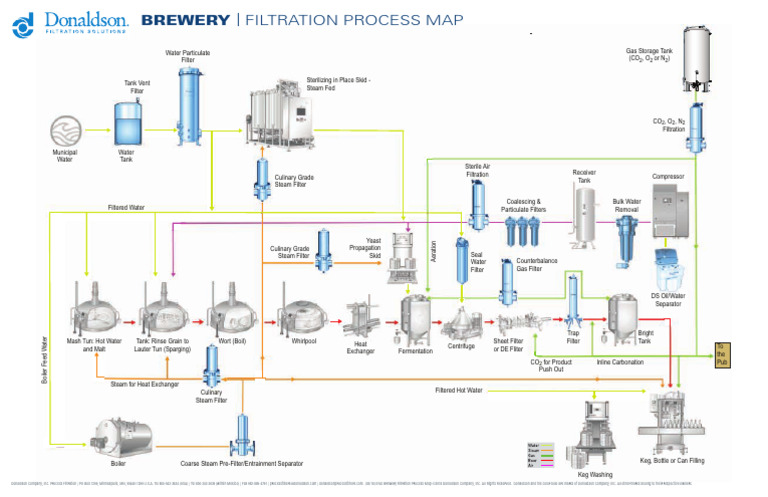 Brewery Filtration Process Map | PDF | Brewing | Alcoholic Drinks