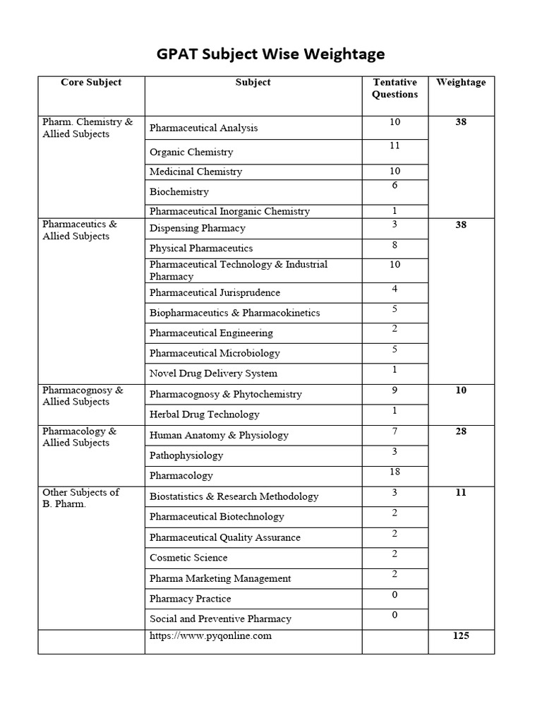 Gpat Subject Wise Weightage | PDF