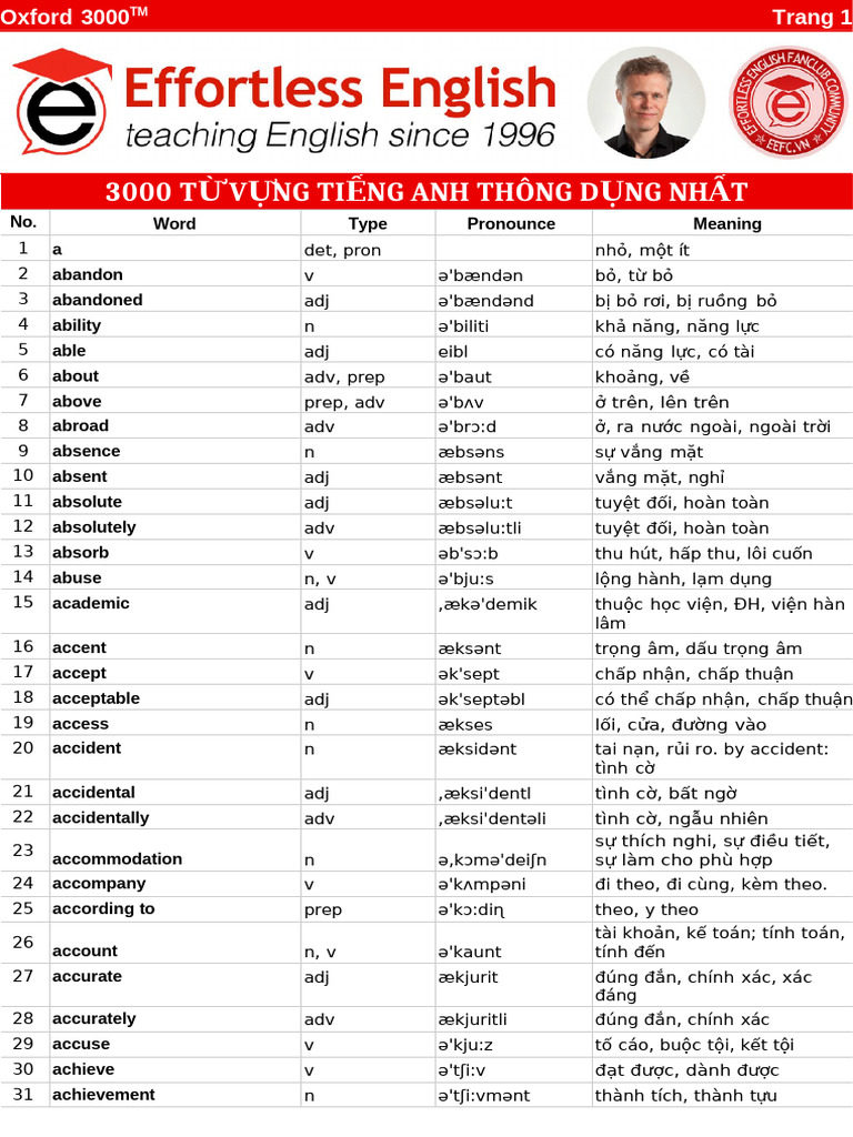 3000 T VNG Ti NG Anh Thông D NG NHT: 3000.html | PDF