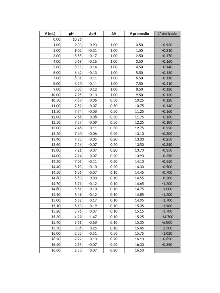 P04-Representación Curva de Variación de PH-Elena Herrera | PDF