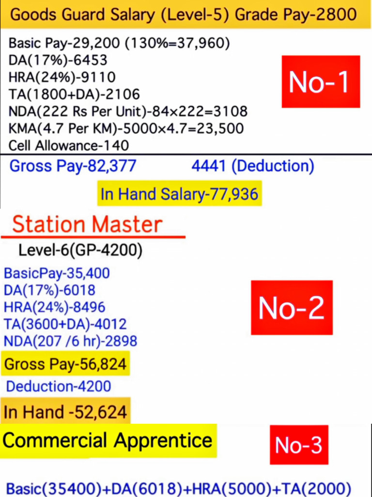 RRB NTPC Top 5 Post and Salary | PDF