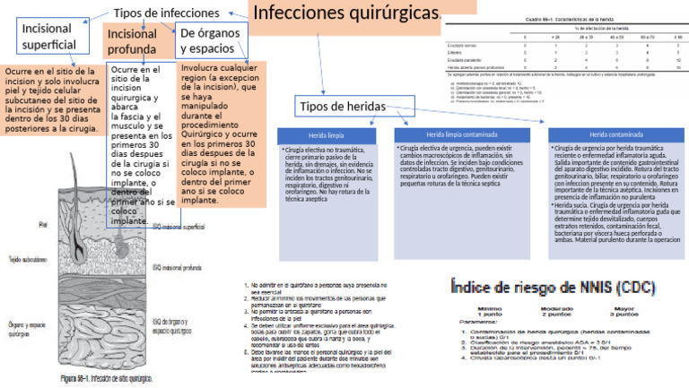 Infeccion Del Sitio Quirurgico-1 | PDF | Cirugía | Inflamación