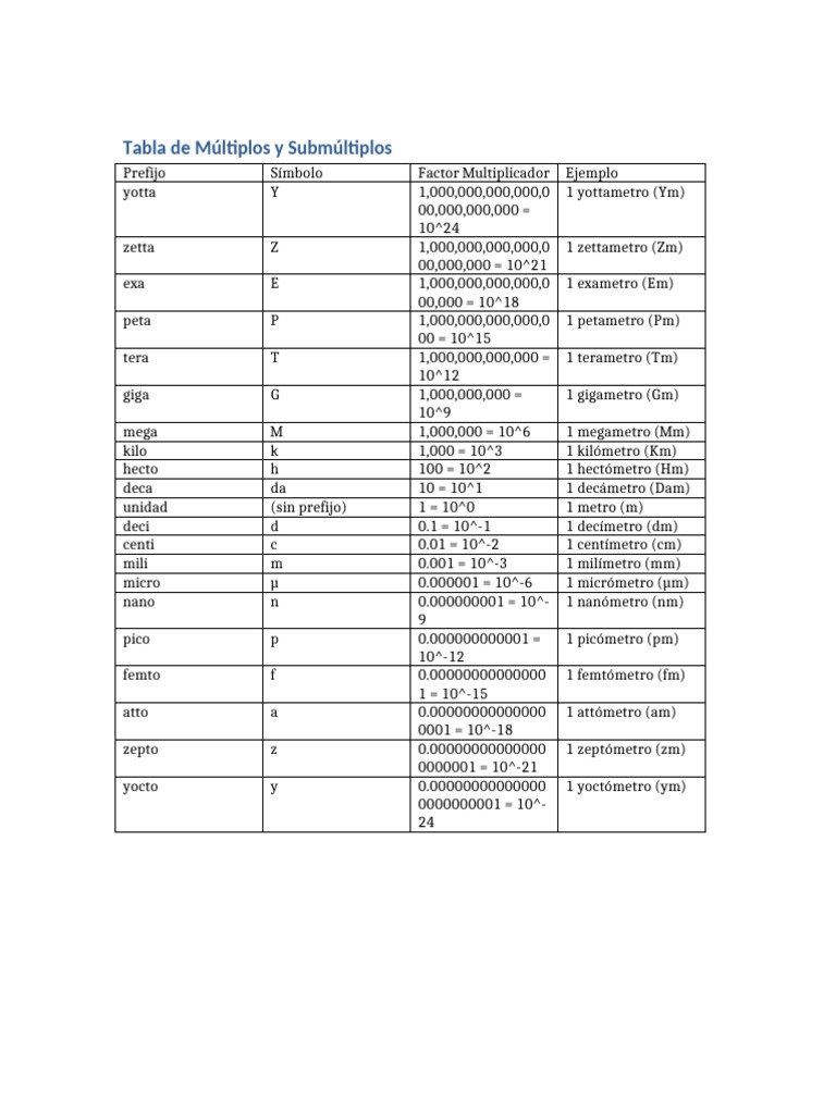 Tabla Multiplos Submultiplos | PDF