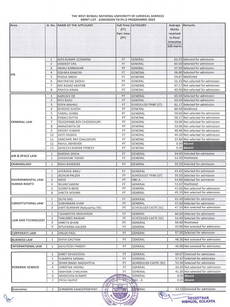 Merit List PH.D Admission 2024 1 | PDF