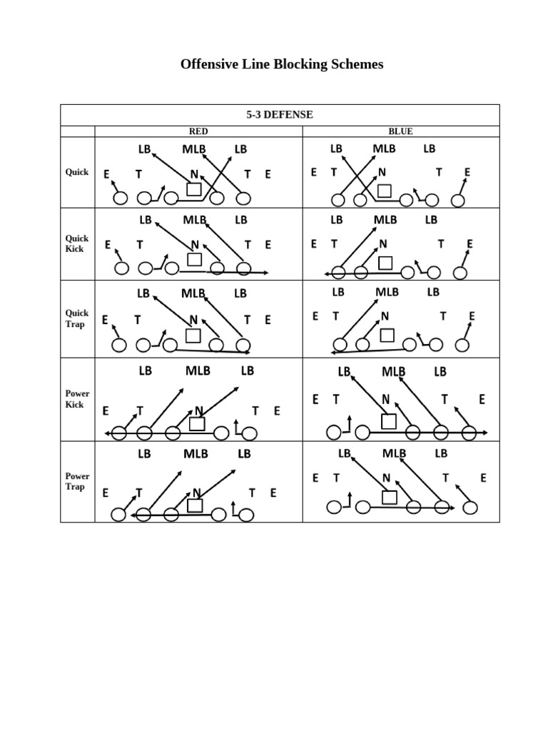 Offensive Line Blocking Schemes | PDF