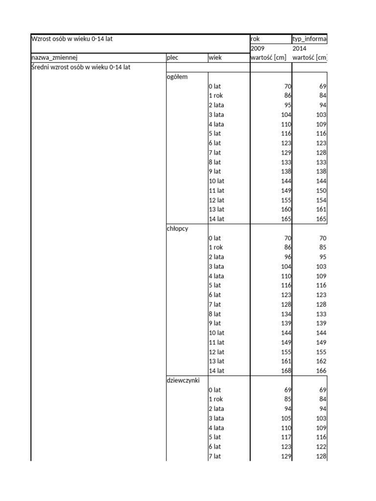 Wzrost Osob W Wieku 0-14 Lat | PDF
