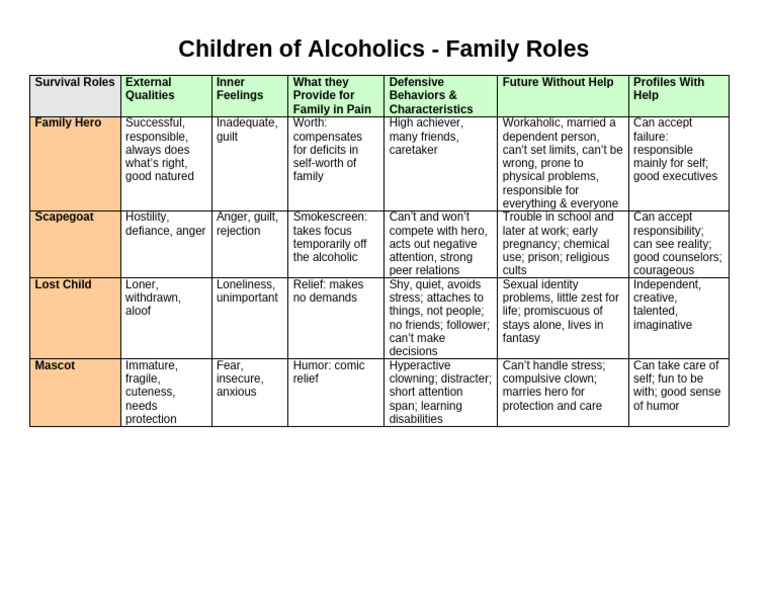 FAML 400 Alcoholism - Children of Alcoholics Roles (Table) | PDF | Self ...