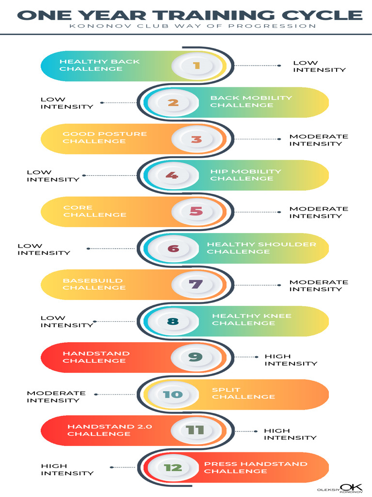 One Year Training Cycle | PDF