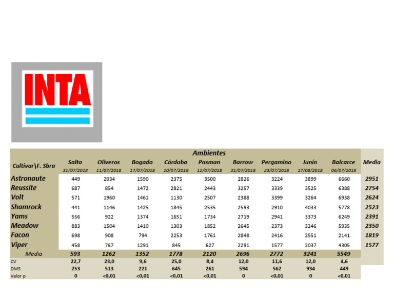 Inta - Red Nacional Cultivares Arveja.18 19 | PDF