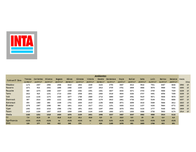 Inta - Red Nacional Arvejas.2017 2018 | PDF