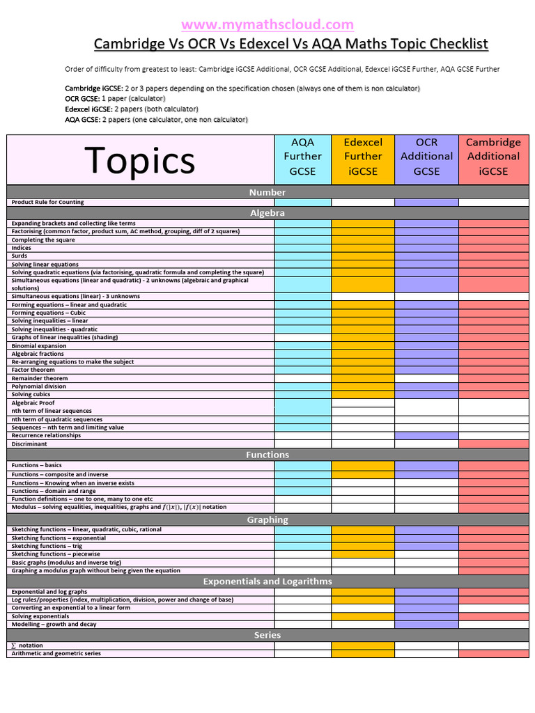 Further and Additional GCSE Maths Comparison | PDF | Function ...