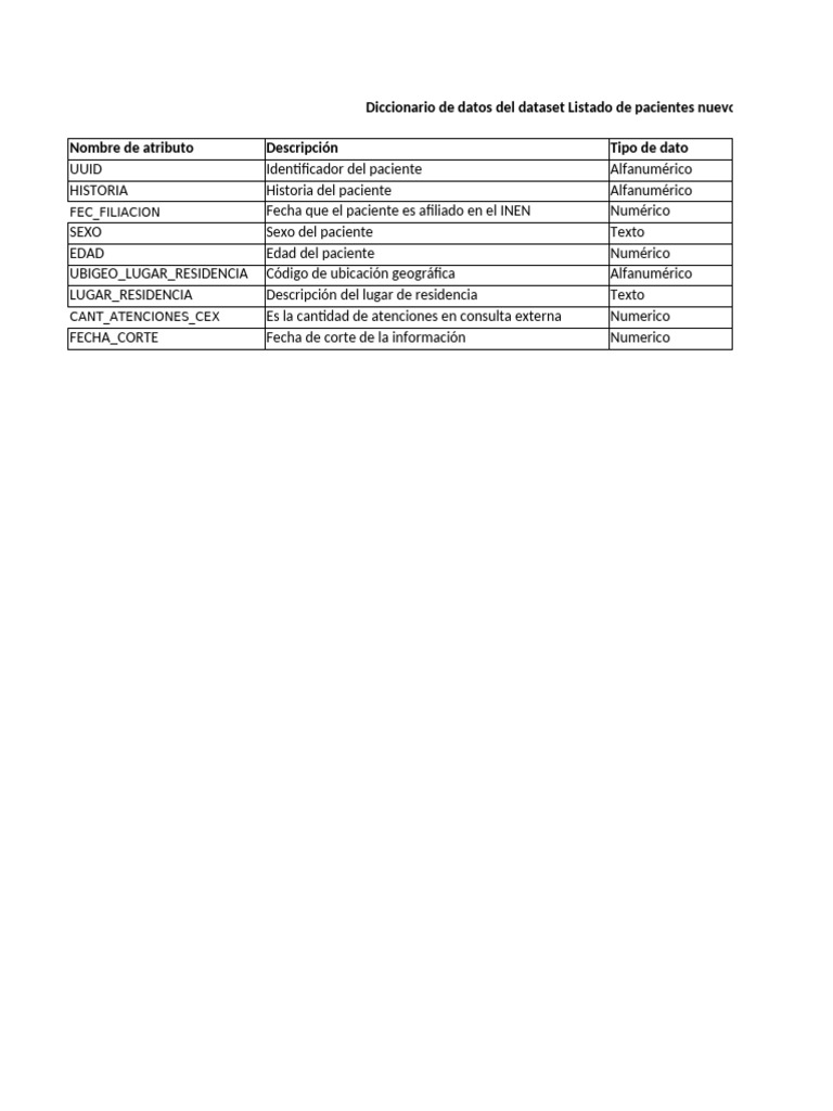 Diccionario - Listado de Pacientes Nuevos INEN Enero 2022 - Mayo 2024 | PDF
