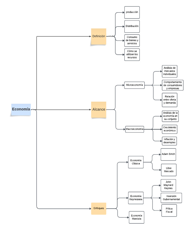 Mapa Conceptual 1 | PDF | Ciencias económicas | Economía política