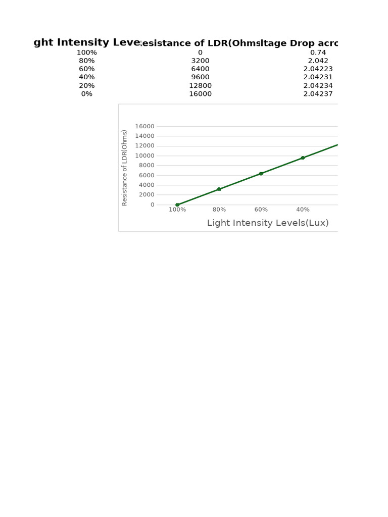 Graph On An Automatic LDR Circuit | PDF | Electrical Circuits ...