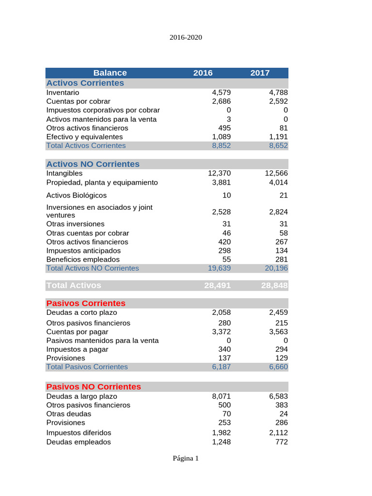 Ejercicio Modelo de Dupont | PDF | Hoja de balance | Economía Financiera