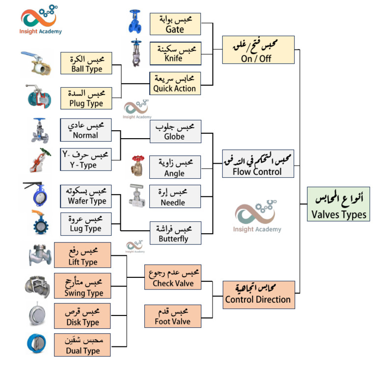 Classification of Valves | PDF