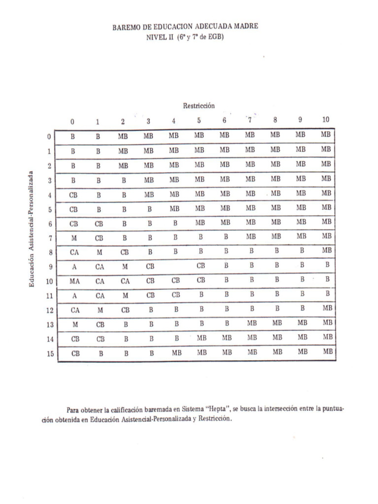 Baremo Ed. Adecuada Madre | PDF