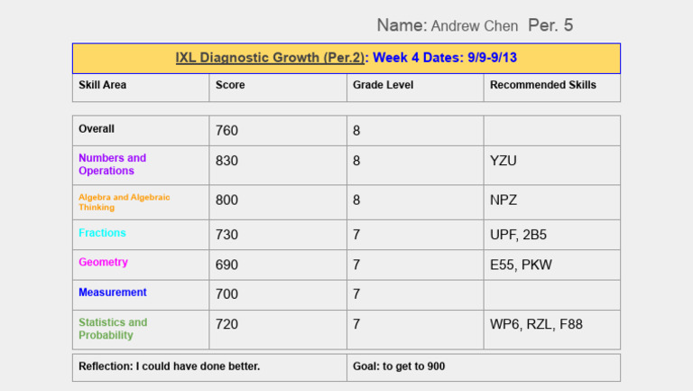 Andrew-S Ixl Scores | PDF