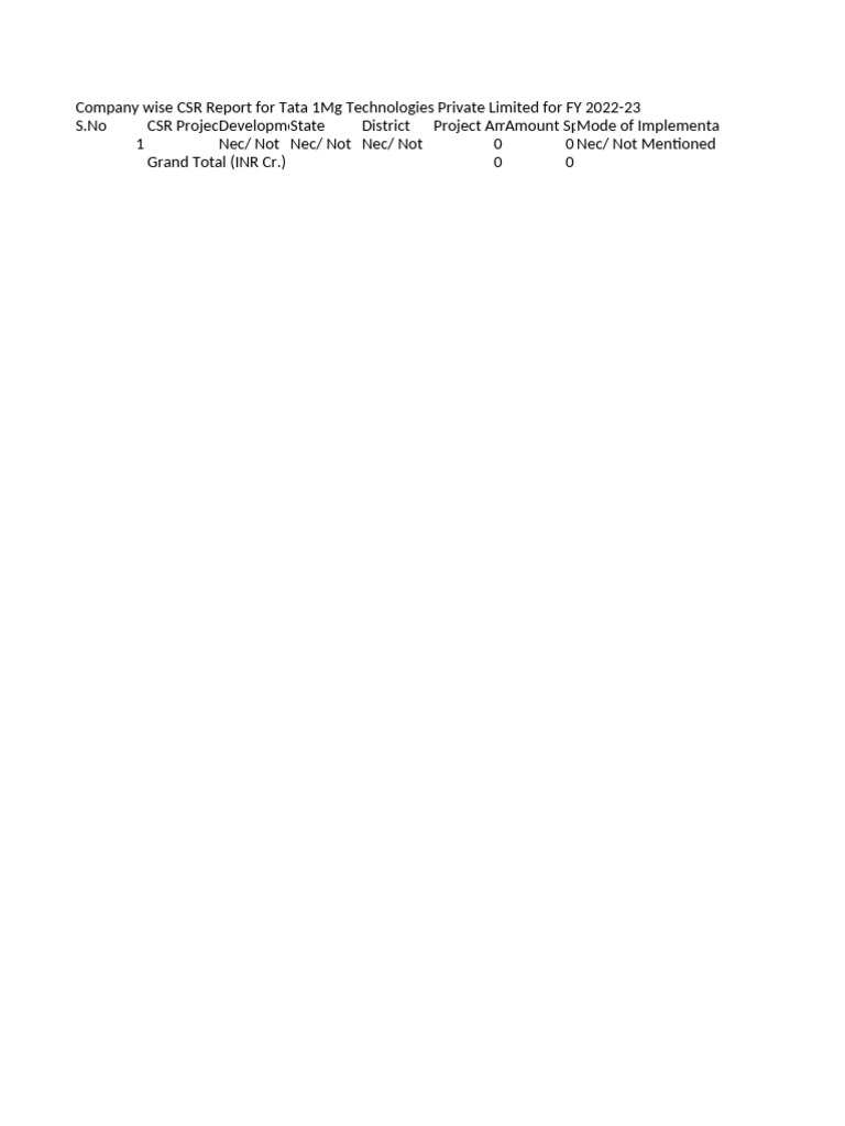 Tata 1Mg Technologies Private Limited - CSR - Report | PDF | Norway Tata 1Mg Technologies Private Limited - CSR - Report | PDF | Norway