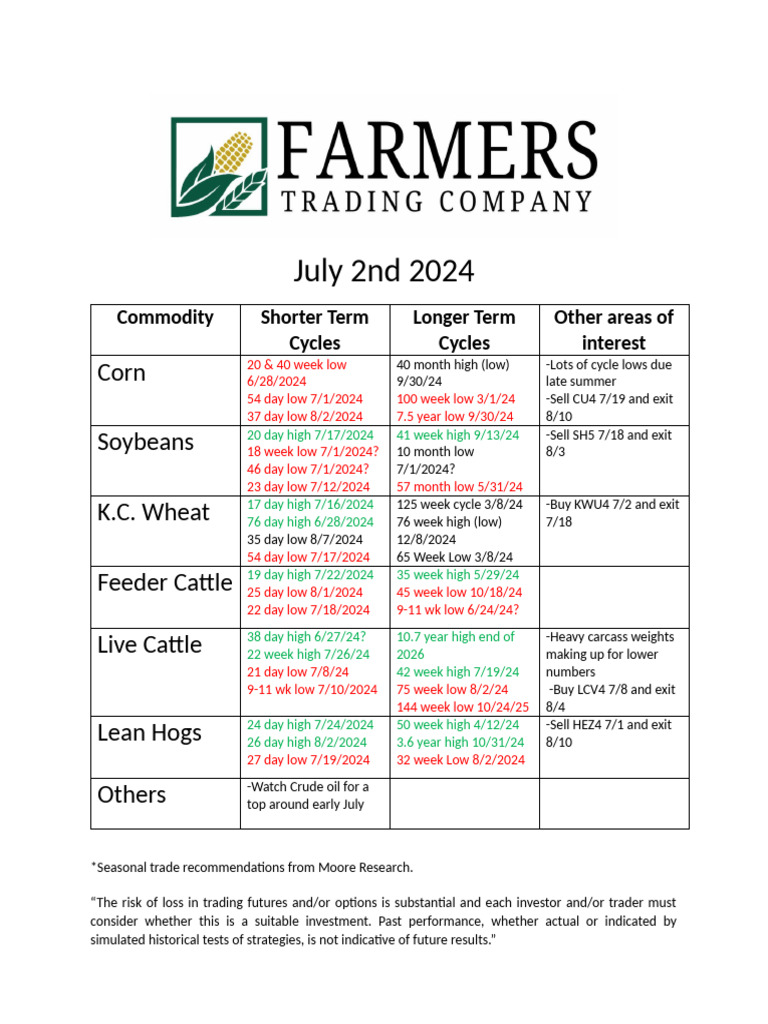 July 2nd 2024 Cycles and Commentary | PDF | Derivative (Finance) | Financial Markets