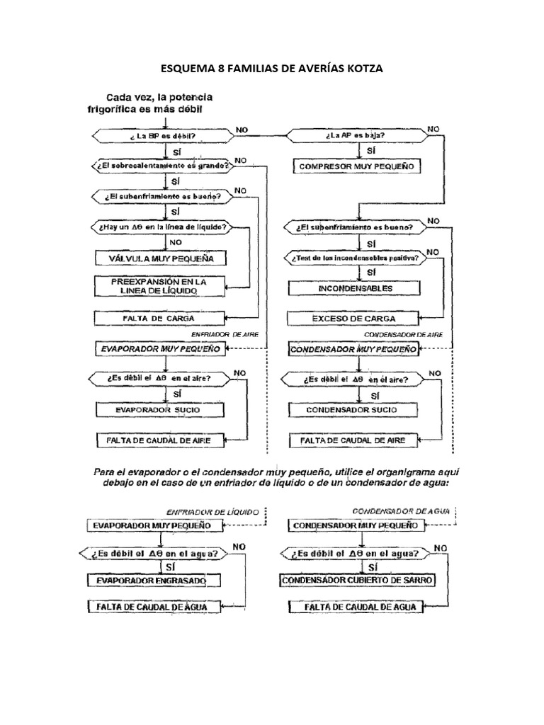 Esquema 8 Familias de Averías Kotza | PDF