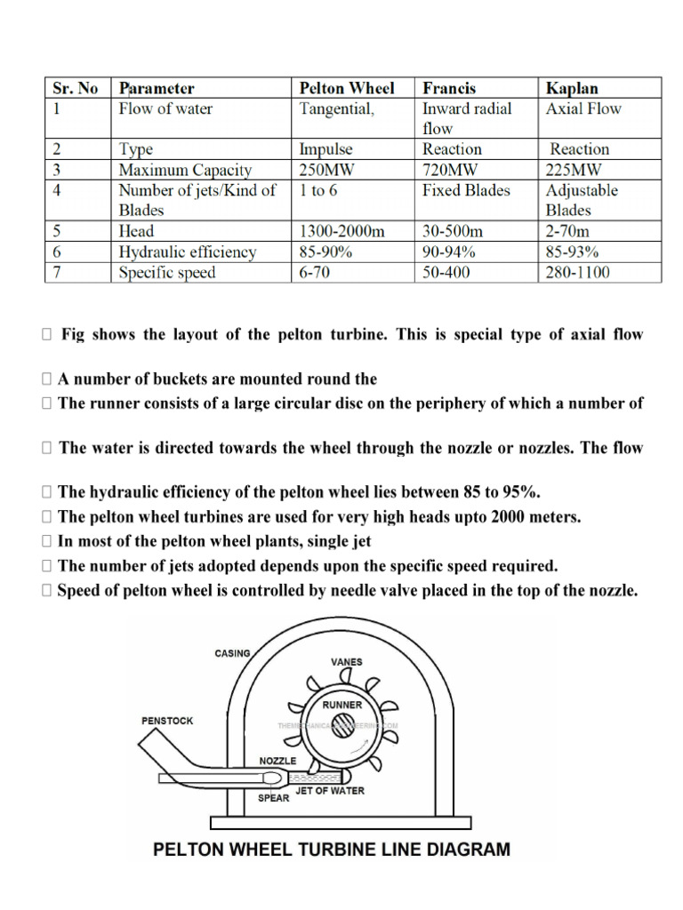 Kaplan vs Pelton Wheel Turbines Explained | PDF