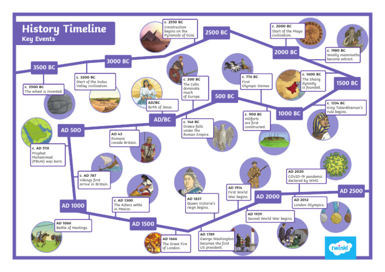 History Timeline: Key Events | PDF