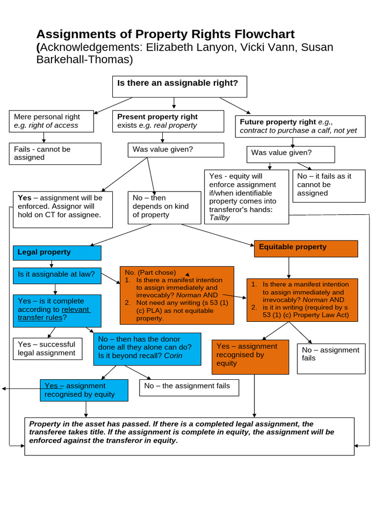 Assignments of Property Rights Flowchart - Updated | PDF | Assignment ...