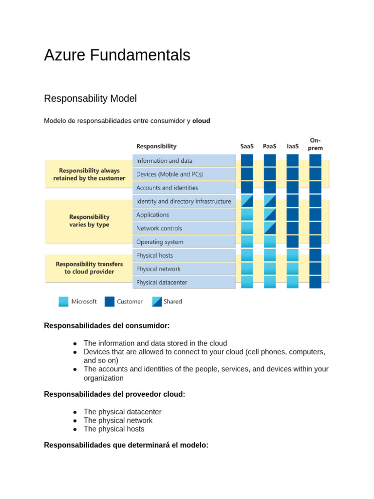 Azure Fundamentals | PDF