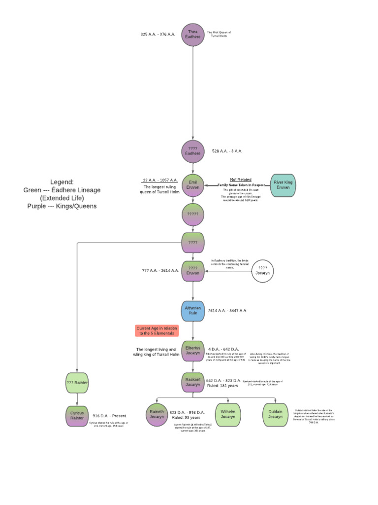 Lineage of The Eadhere Family | PDF