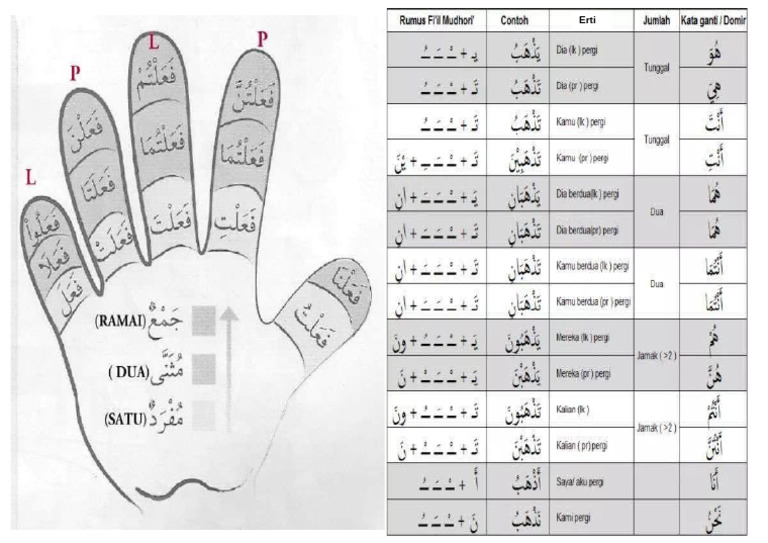 Feel Madhi & Mudhari | PDF