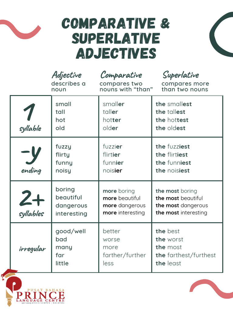 Adjective Comparisons and Superlatives | PDF | Adjective | Consonant