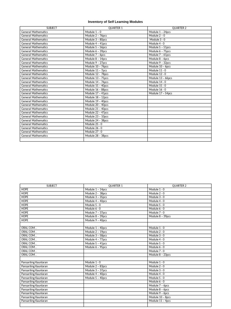 Inventory of Self Learning Modules | PDF | Mathematics | Science Inventory of Self Learning Modules | PDF | Mathematics | Science