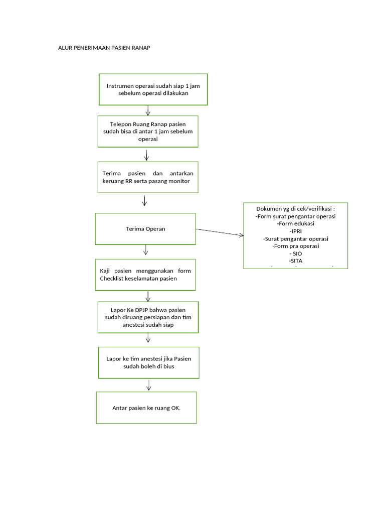 Alur Penerimaan Pasien Ranap | PDF