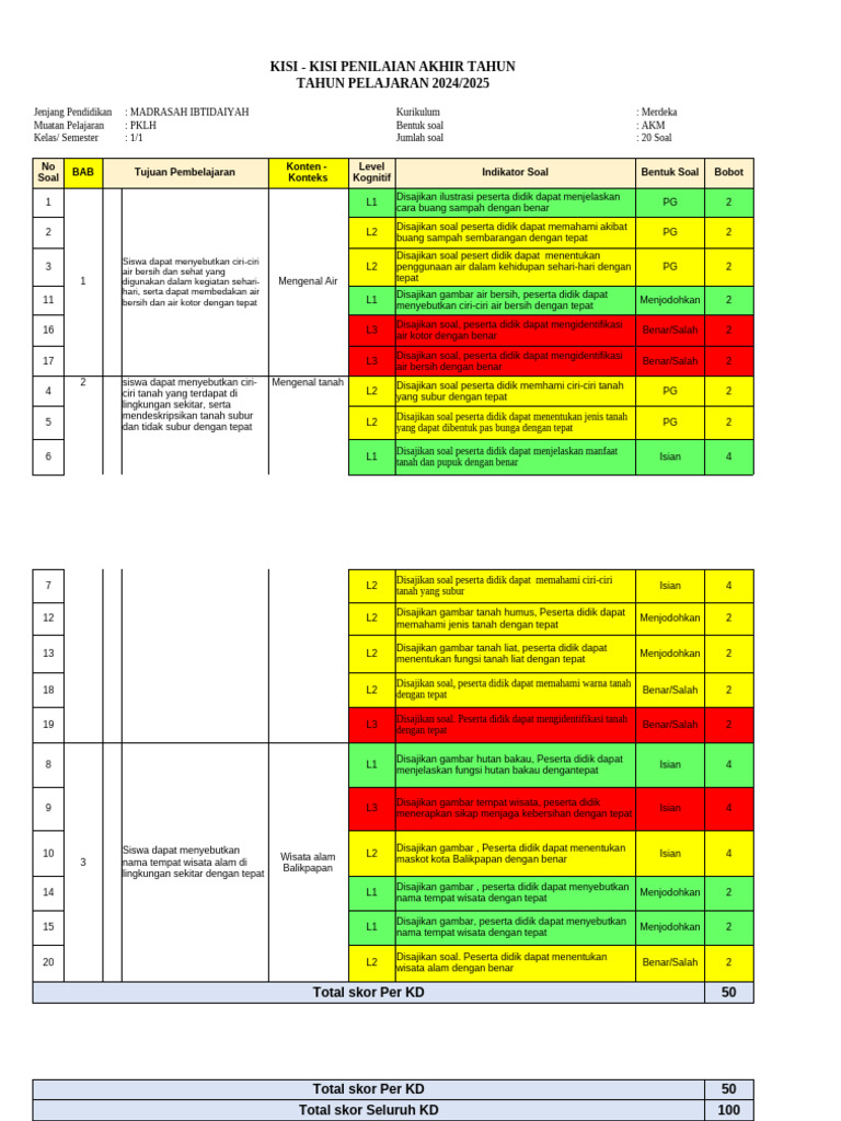 Kisi-Kisi PKLH | PDF