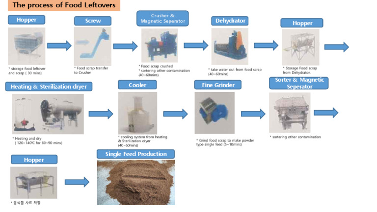 Factory Raw Material Process | PDF