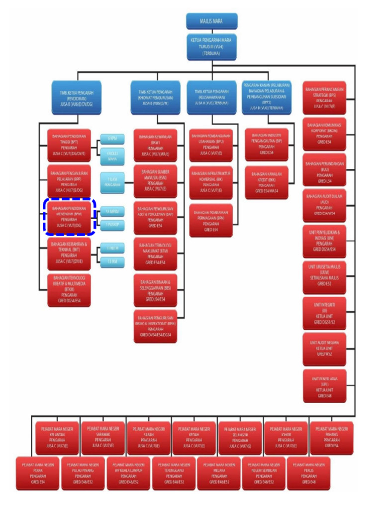 Carta Organisasi MARA | PDF