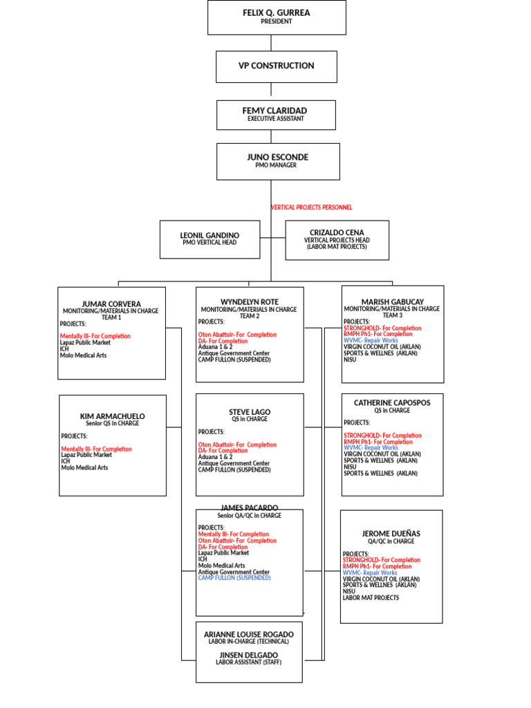 FGCI Vertical Projects Personnel Overview | PDF
