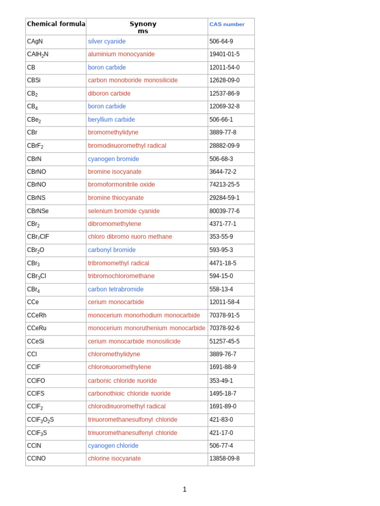 Chemical Compounds and Formulas List | PDF | Cyanide | Redox